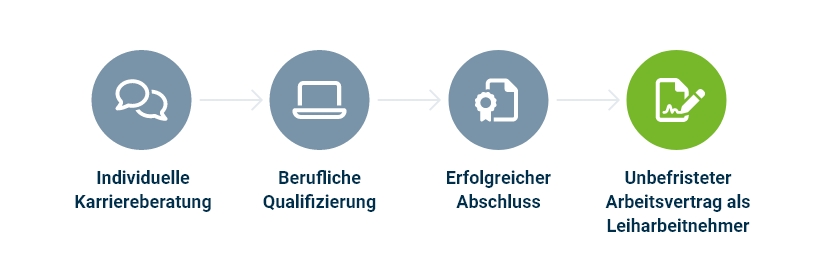 COMCAVE Weiterbildungen mit Jobgarantie