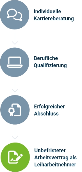 COMCAVE Weiterbildungen mit Jobgarantie